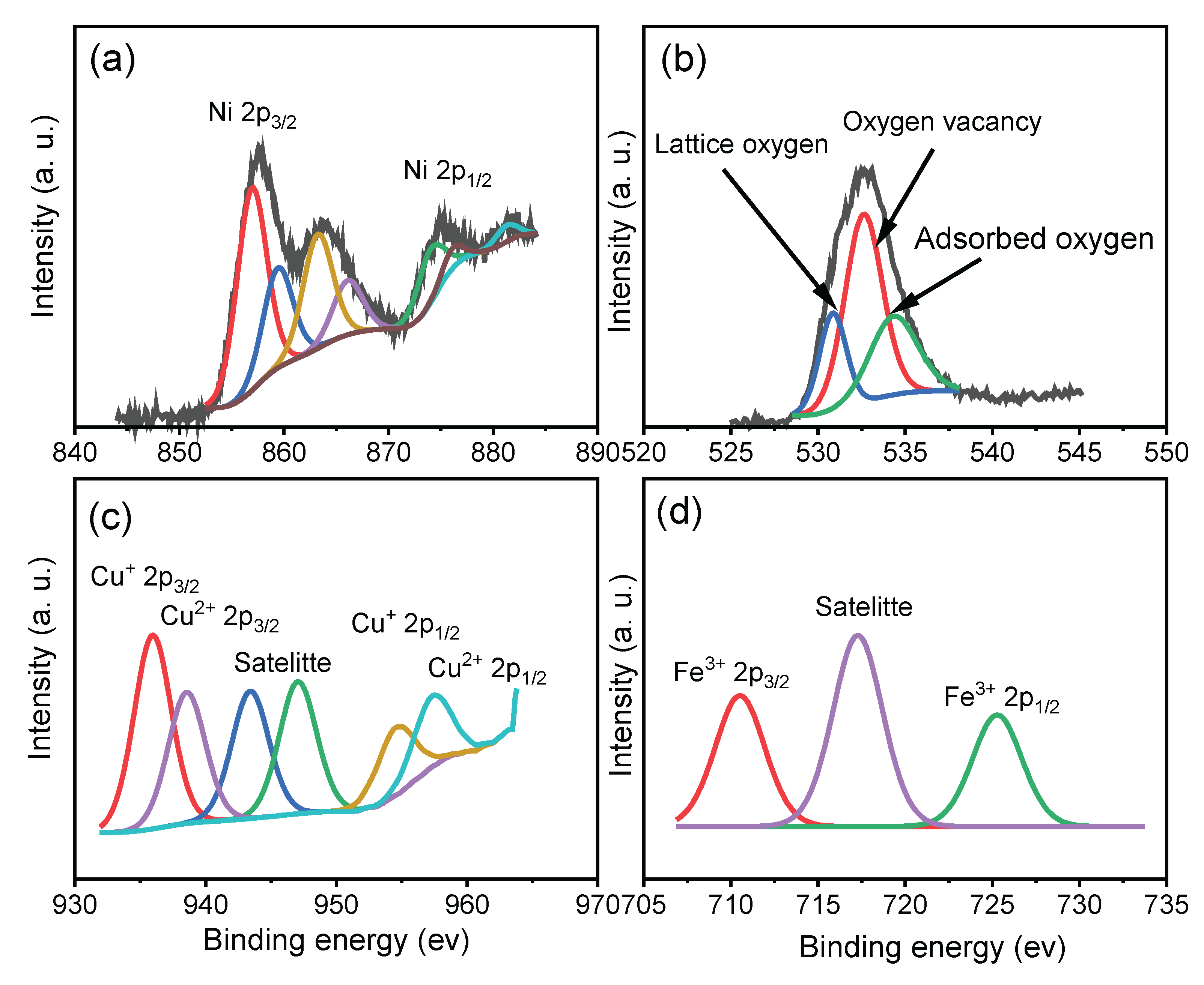 Novel Cu-Fe codoped NiO nanocrystalline semiconductors with superior ...