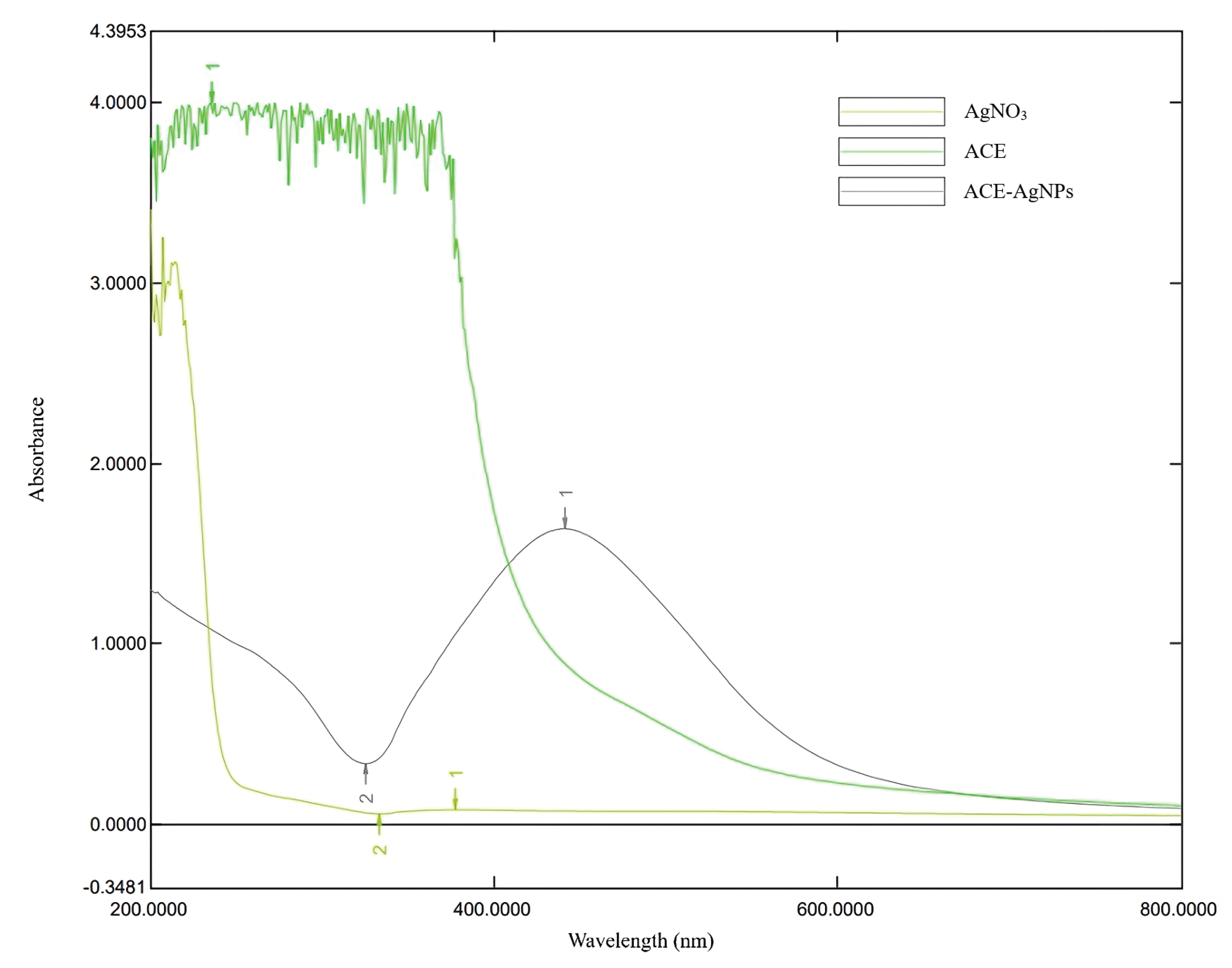 Eco-friendly one-pot synthesis of silver nanoparticles via microwave ...