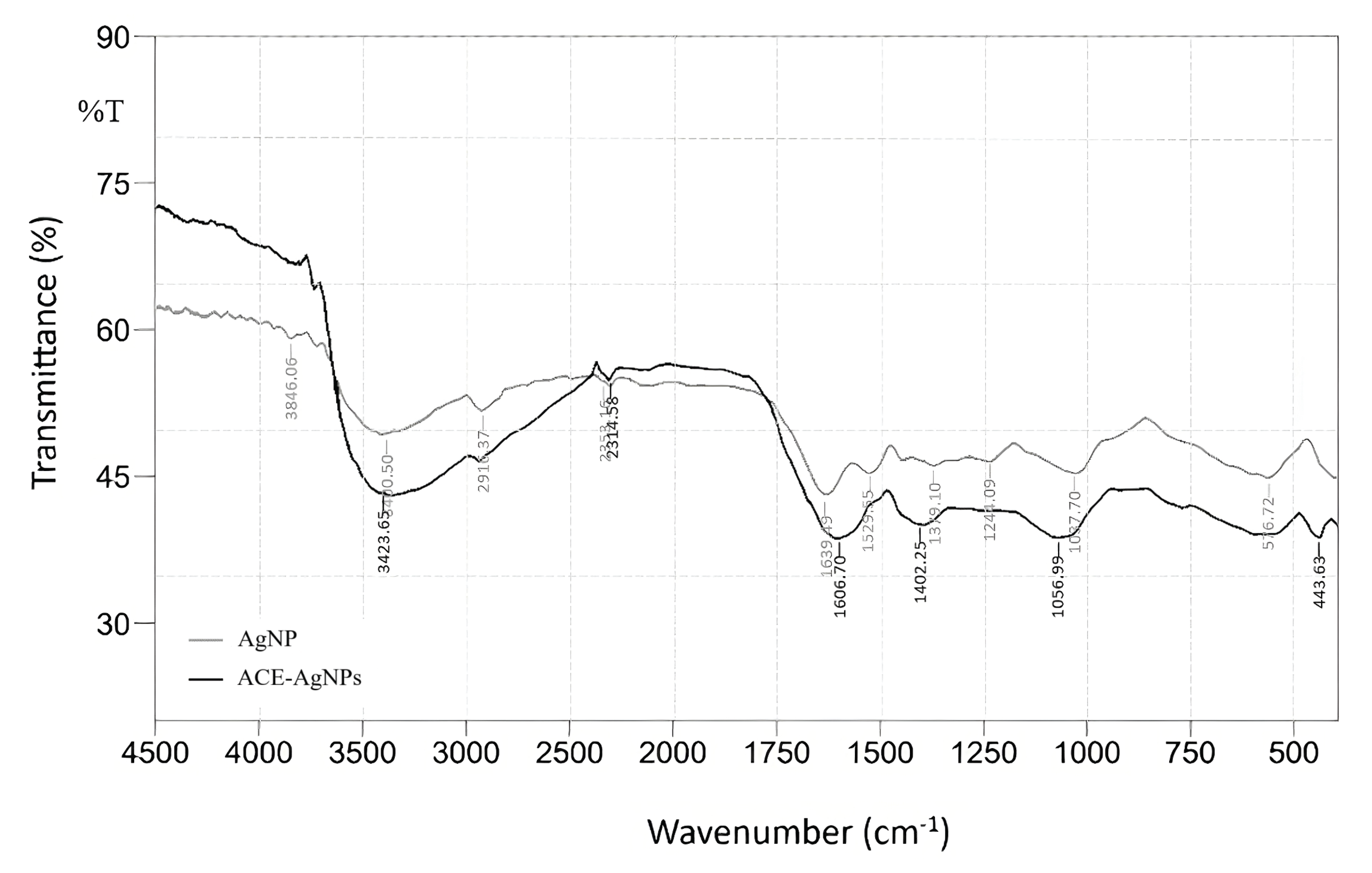 Eco-friendly one-pot synthesis of silver nanoparticles via microwave ...